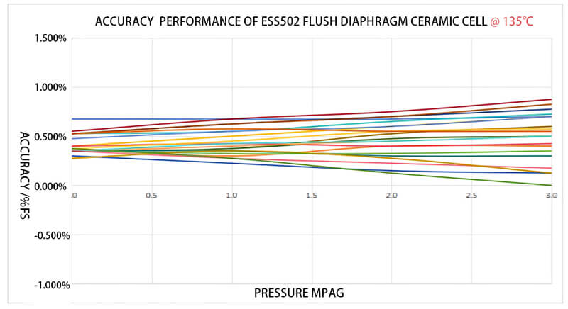 How to Choose Ceramic Pressure Sensor? - Eastsensor Technology