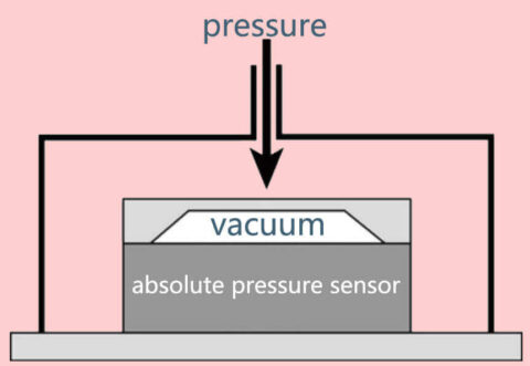 Pressure Sensor Accuracy - Eastsensor Technology