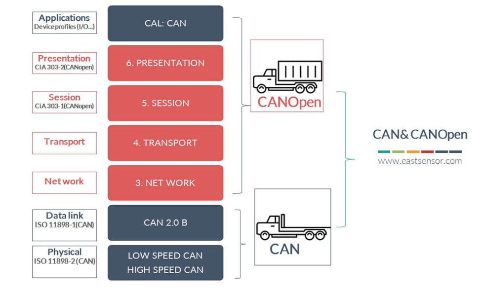 CANOpen Pressure Sensor - Eastsensor Technology