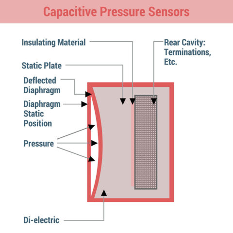 Dynamic Pressure Sensor : Complete Guide - Eastsensor Technology