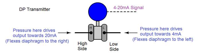 Basics of DP Transmitter - Eastsensor Technology