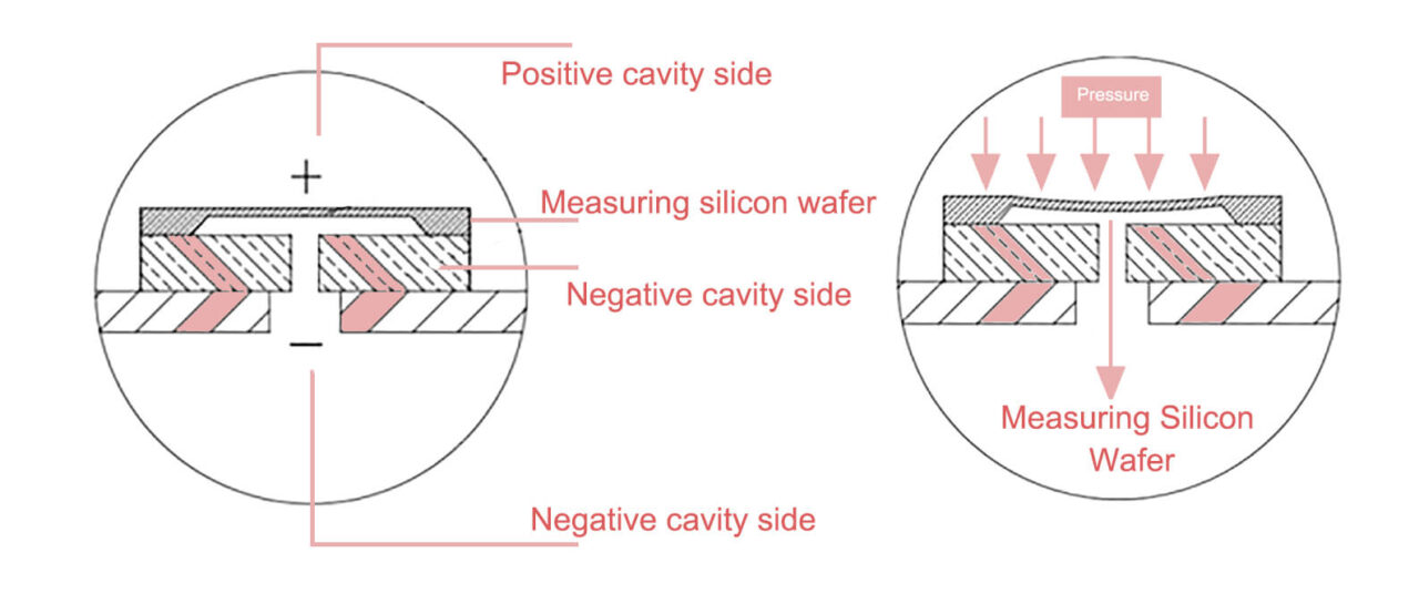 Monocrystalline Silicon Pressure Transmitters - Eastsensor Technology