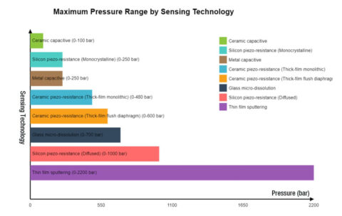 Pressure Range: How to choose it for pressure sensor