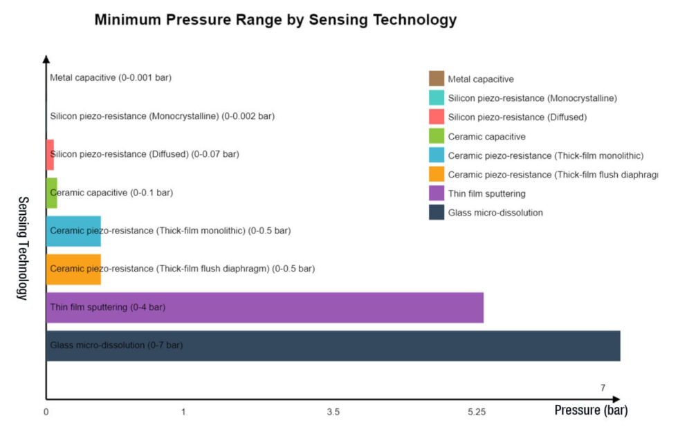 Pressure Range: How to choose it for pressure sensor