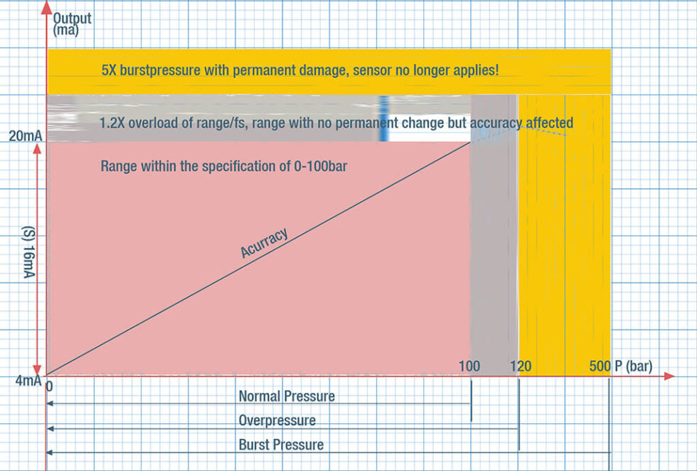 How Overload Pressure Affect Pressure Sensor Performance - Eastsensor ...