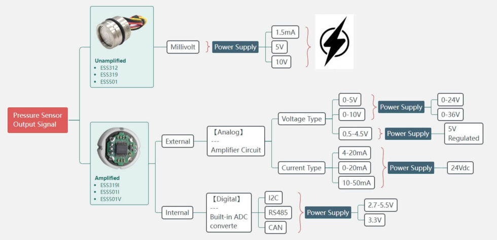Voltage Output Pressure Sensor - Eastsensor Technology