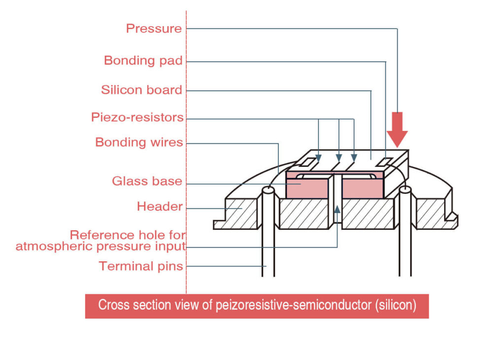 Silicon Piezo Resistive - Eastsensor Technology