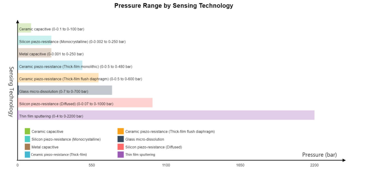 Pressure Range: How to choose it for pressure sensor