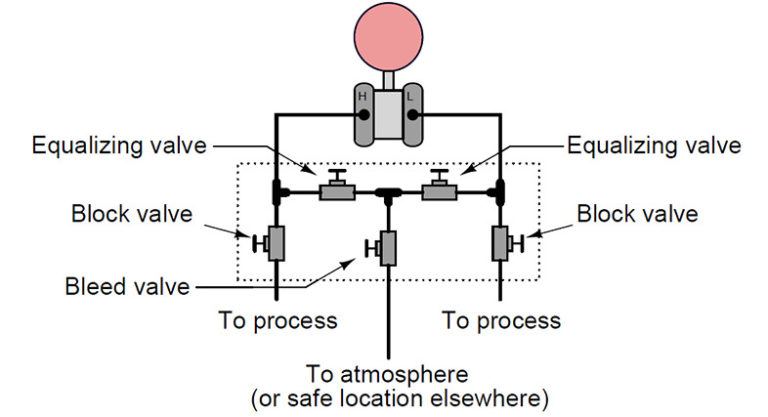 How to Choose the Correct Pressure Transmitter Manifold - Eastsensor ...